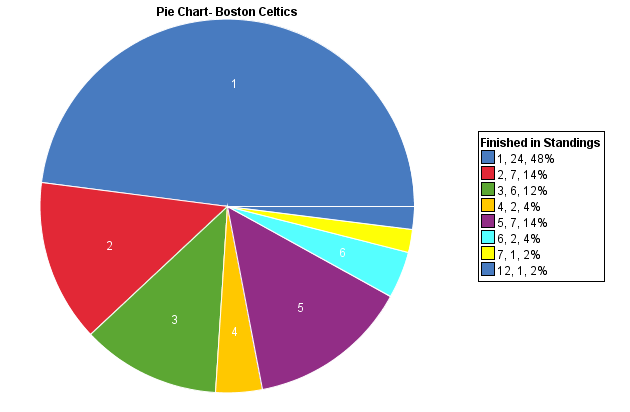 Boston Celtics Phase II
