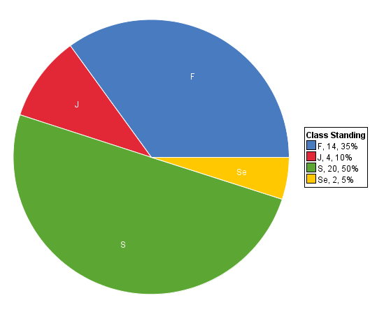 College Student Stress Chart