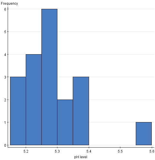 Acid Rain Graphs And Charts