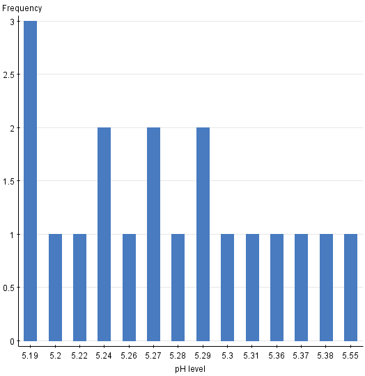 Acid Rain Graphs And Charts